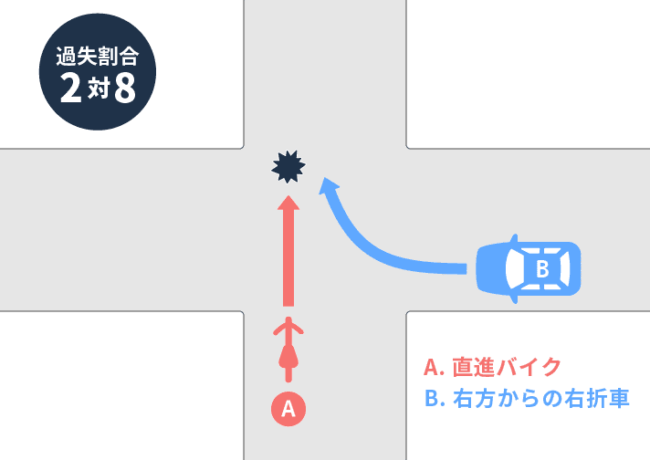 右直事故の過失割合は？早回り右折など修正要素や10対0のケースも解説 アトム法律事務所弁護士法人 2022